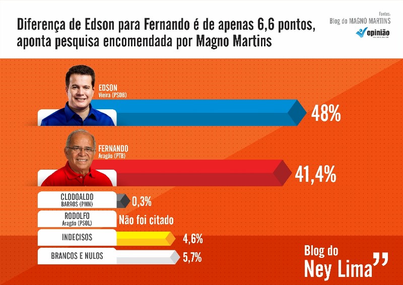 Diferença de Edson para Fernando é de apenas 6,6 pontos, revela ...
